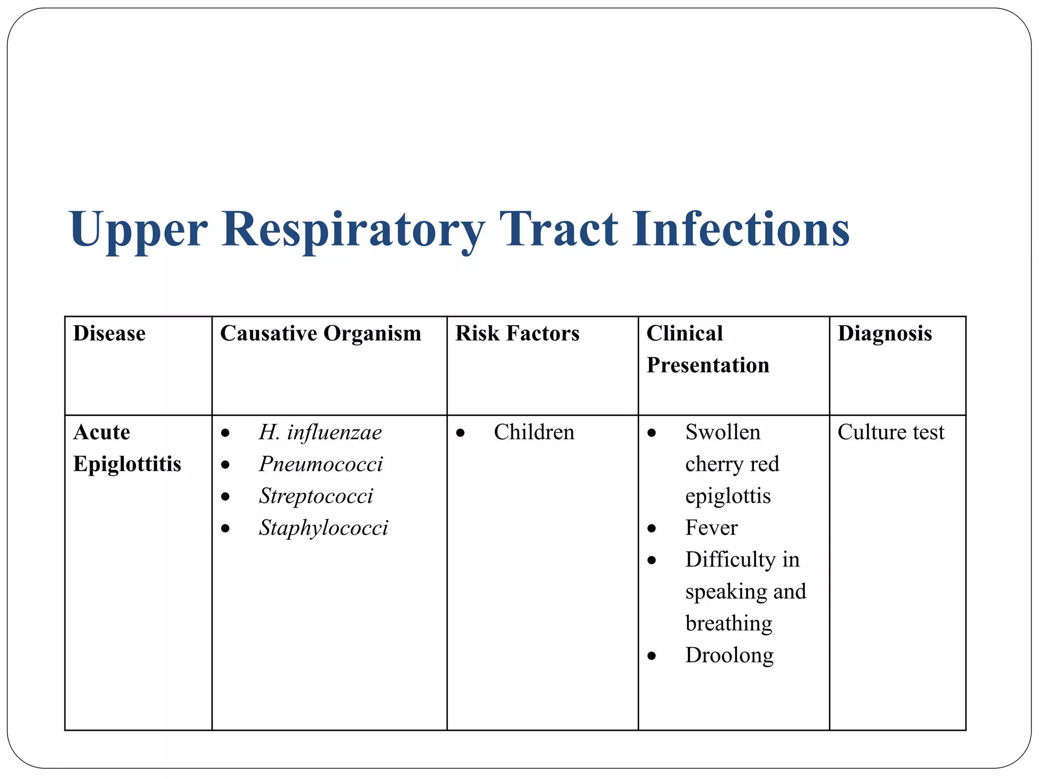 Respiratory Tract Infections | PPTX