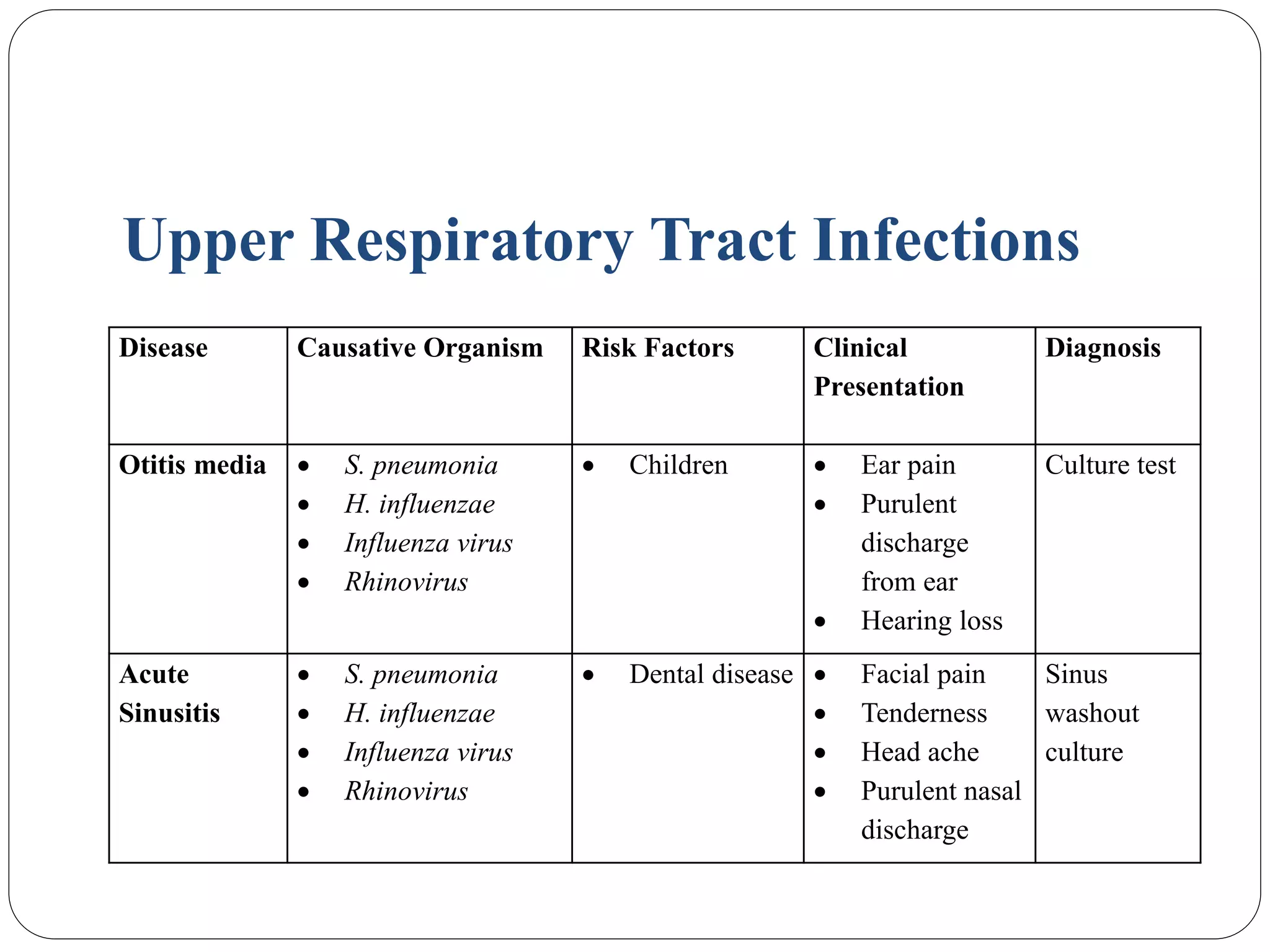 Respiratory Tract Infections | PPTX | Ear, Nose and Throat Conditions ...