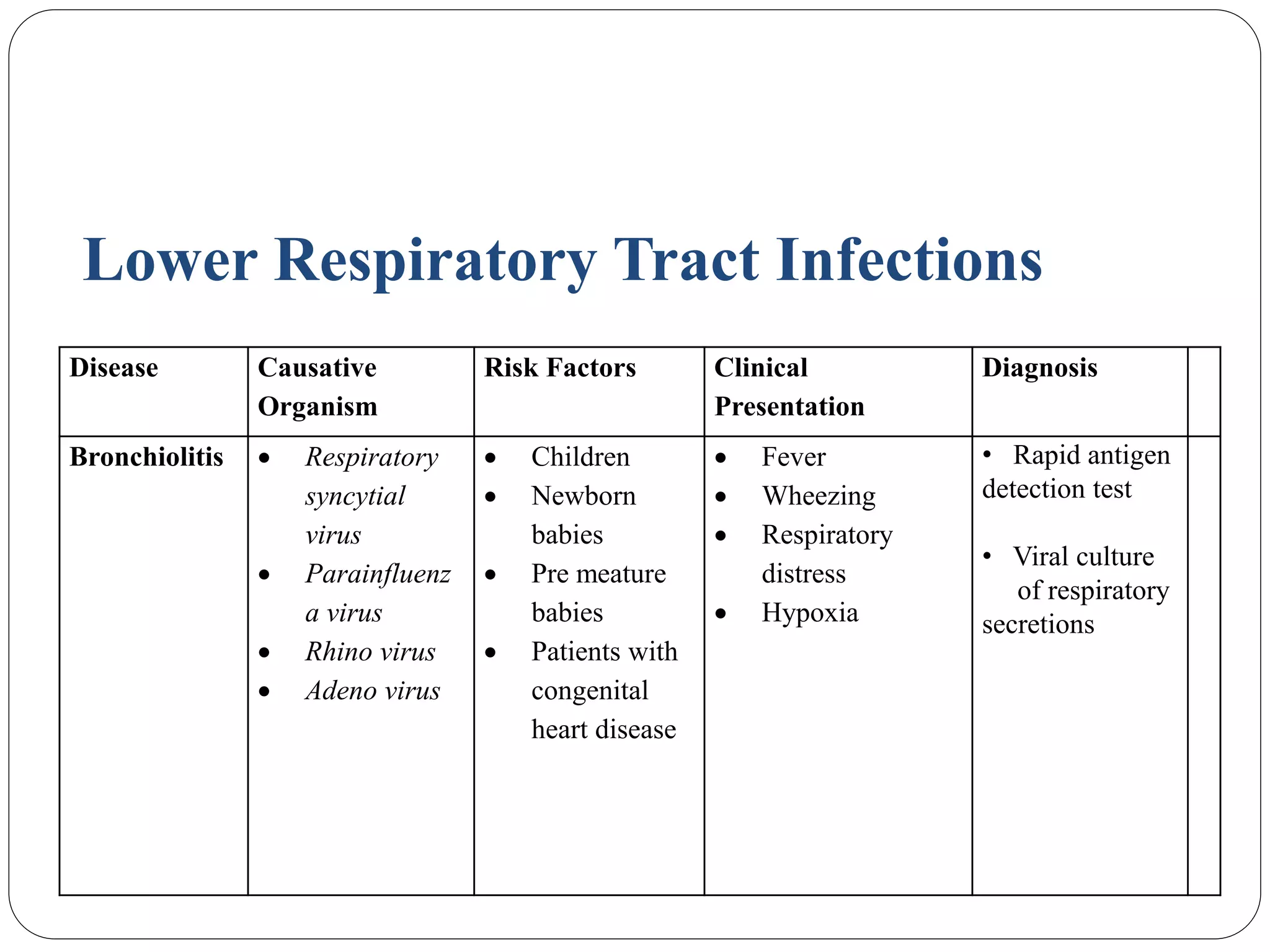 Respiratory Tract Infections | PPTX