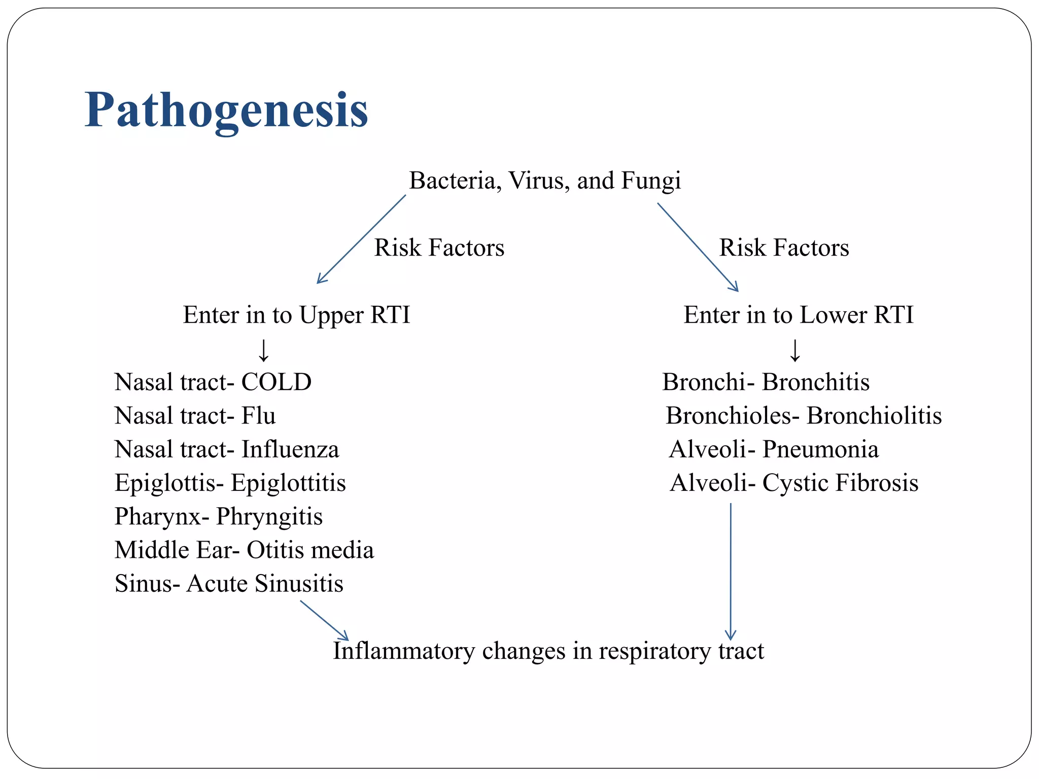 Respiratory Tract Infections | PPTX