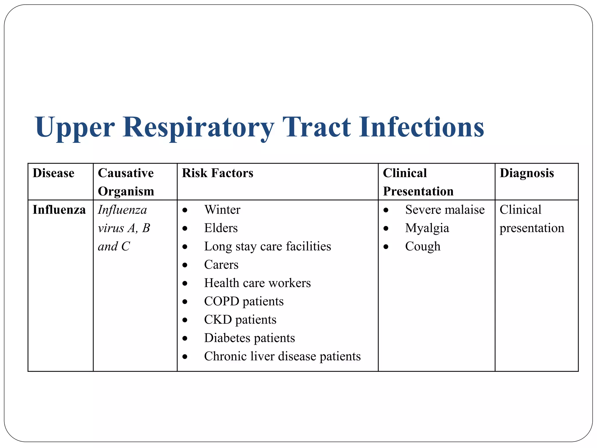 Respiratory Tract Infections | PPTX
