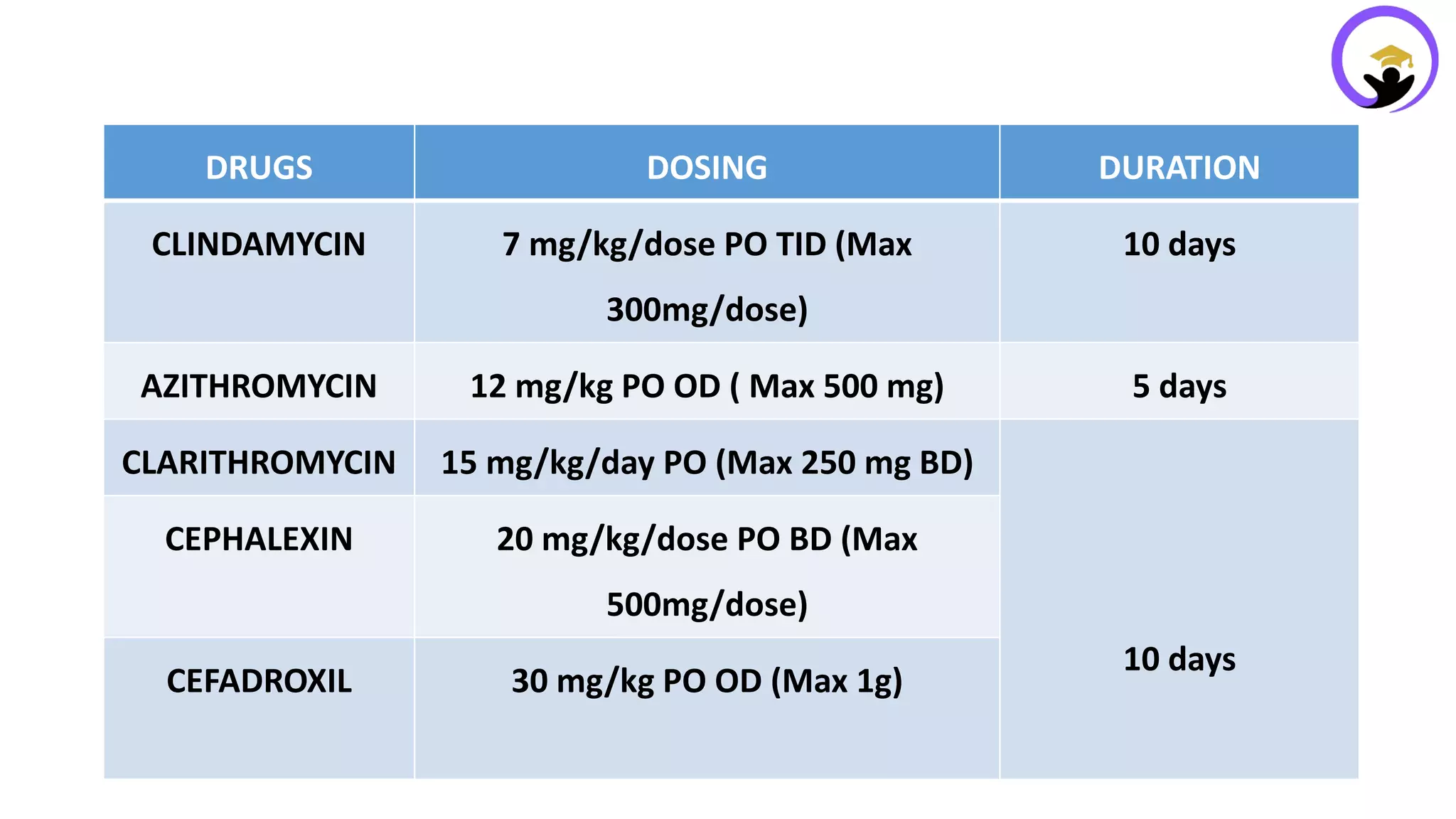 Acute Pharyngitis - Easy to learn and memorize drugs | PDF