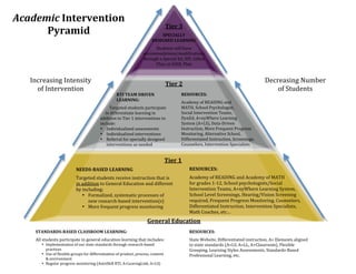 Rti Pyramid Diagram