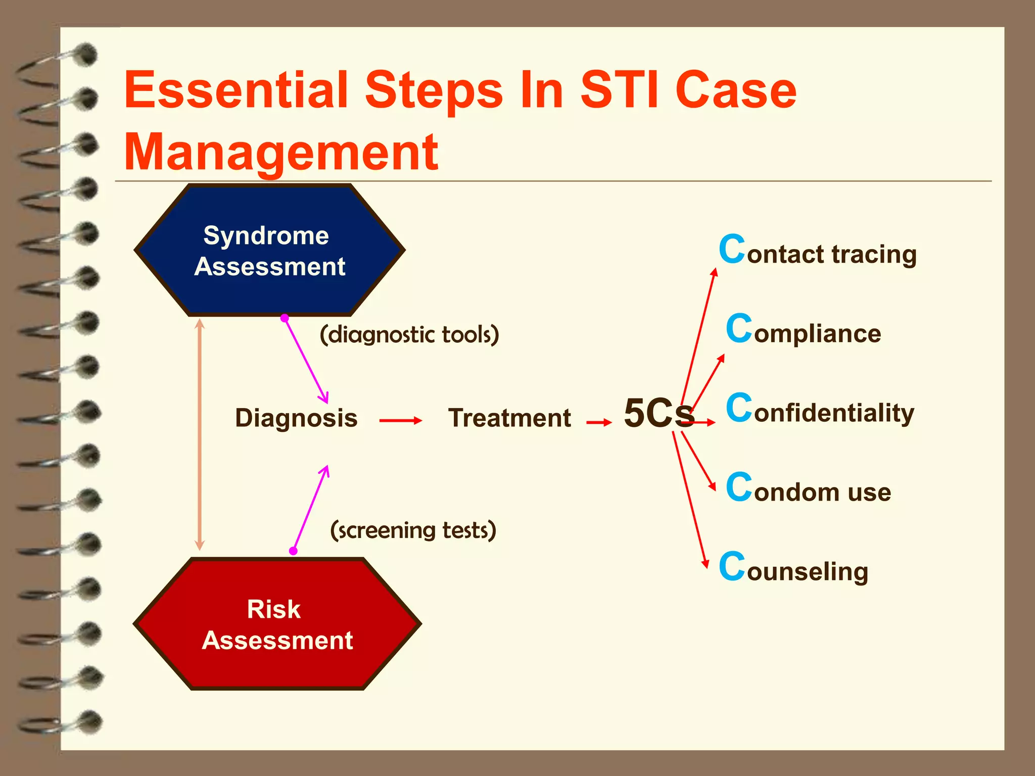 RTIs-STIs Dr. Suraj Chawla | PPTX
