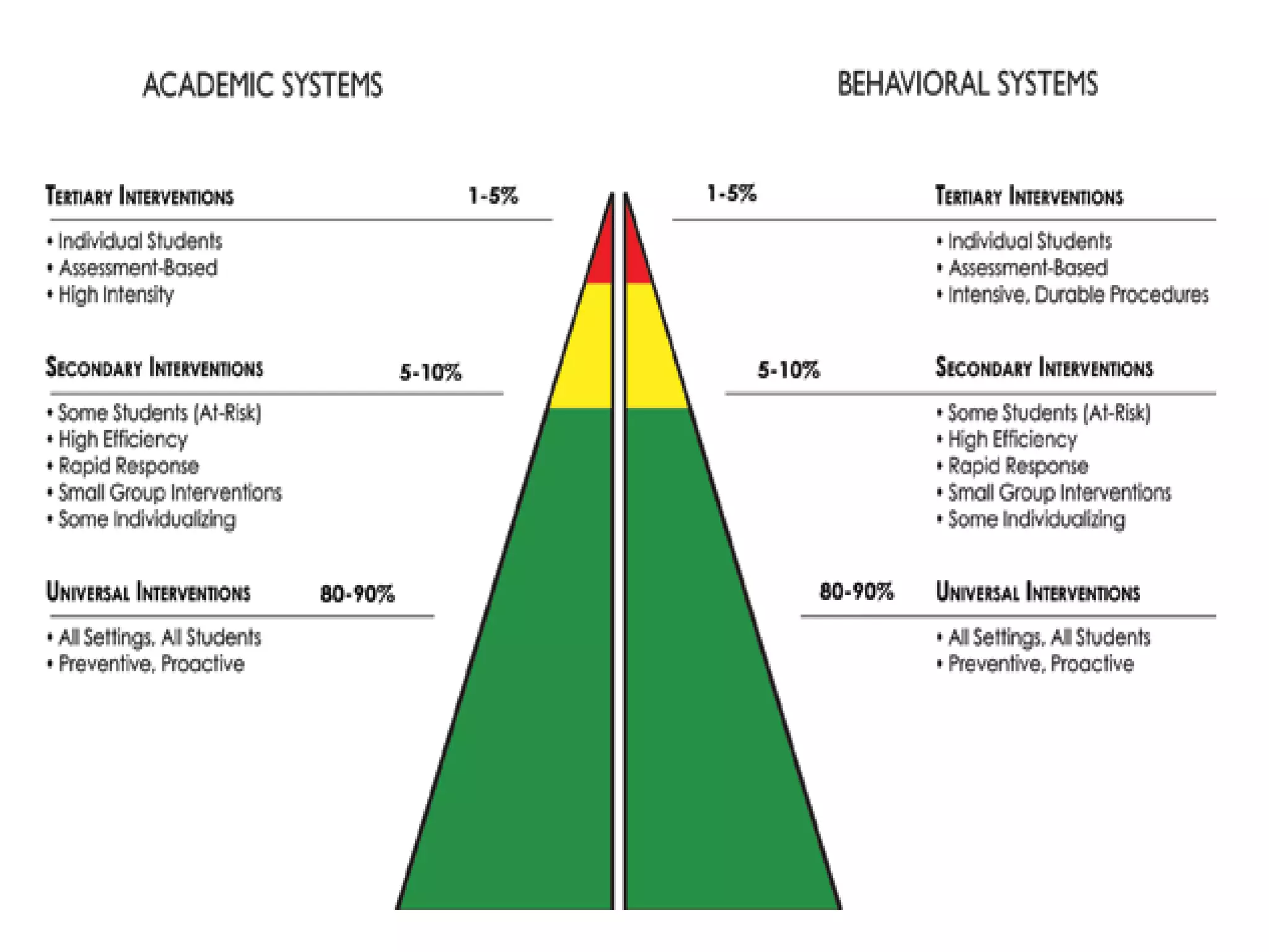 Rti Triangle Graphic | PPT