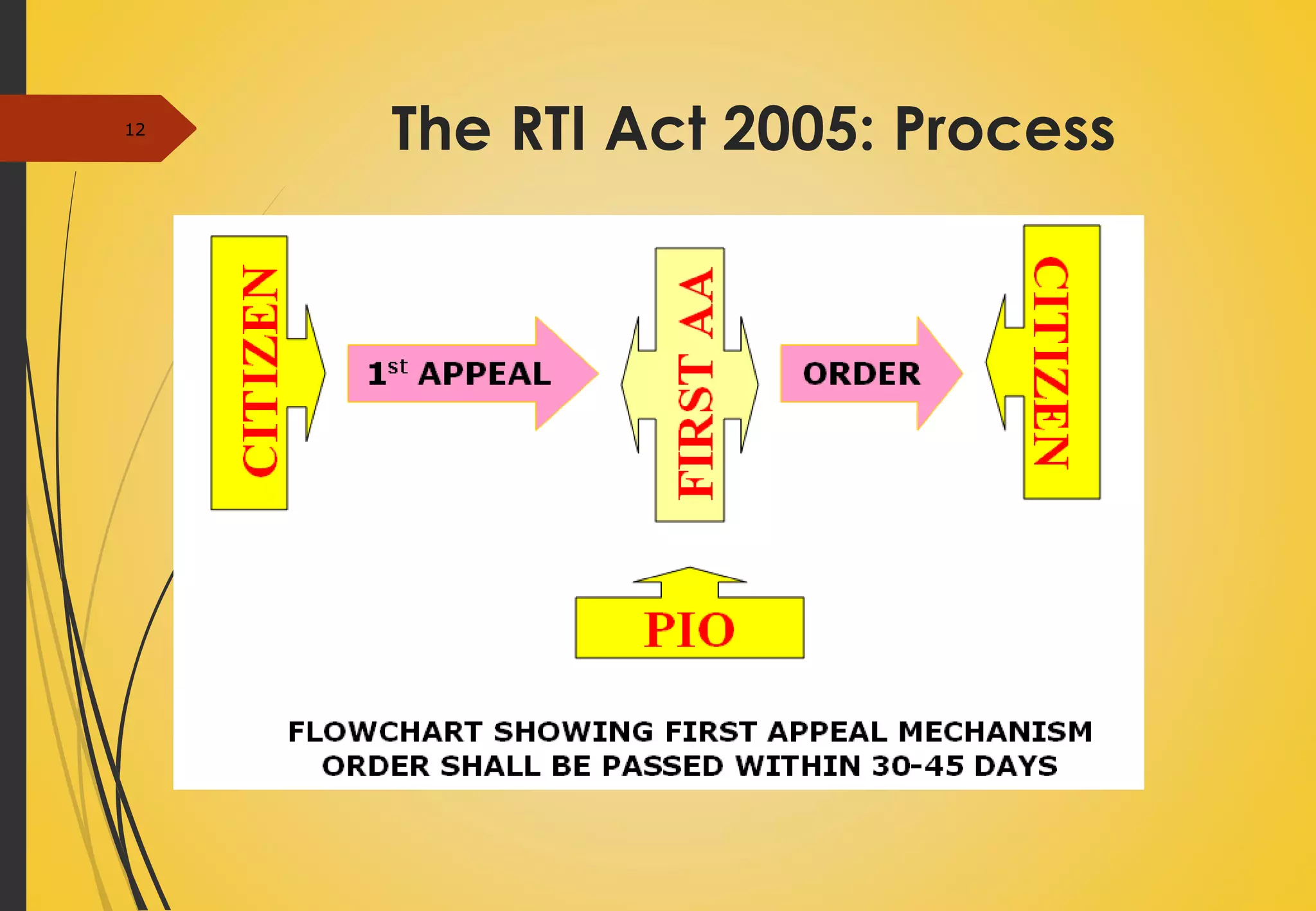 RTI Act 2005 | PPT
