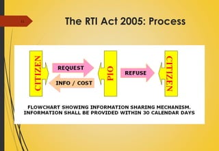 RTI Act 2005 | PPT