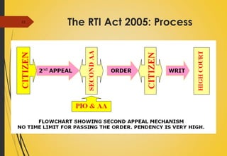 RTI Act 2005 | PPT