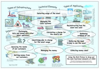 Tolling System Architecures RTIC Conference 2008 | PPS