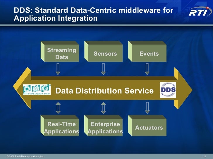 Rti Data Distribution Service Dds Master Class 2011