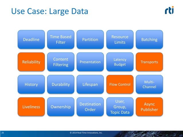 Introduction to RTI DDS | PPTX | Databases | Computer Software and Applications