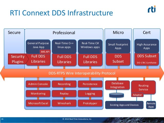 Introduction to RTI DDS