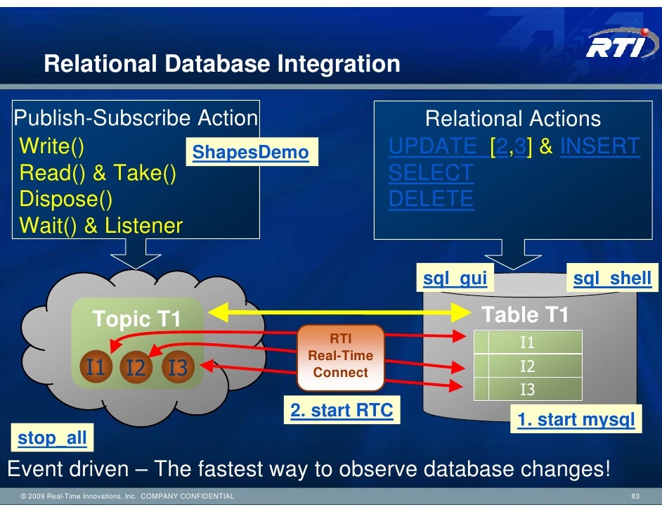 Rti Data Distribution Service Dds Master Class 2010