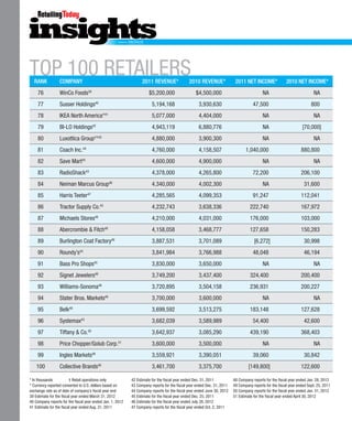 Top 100 Retailers and Categories | PDF