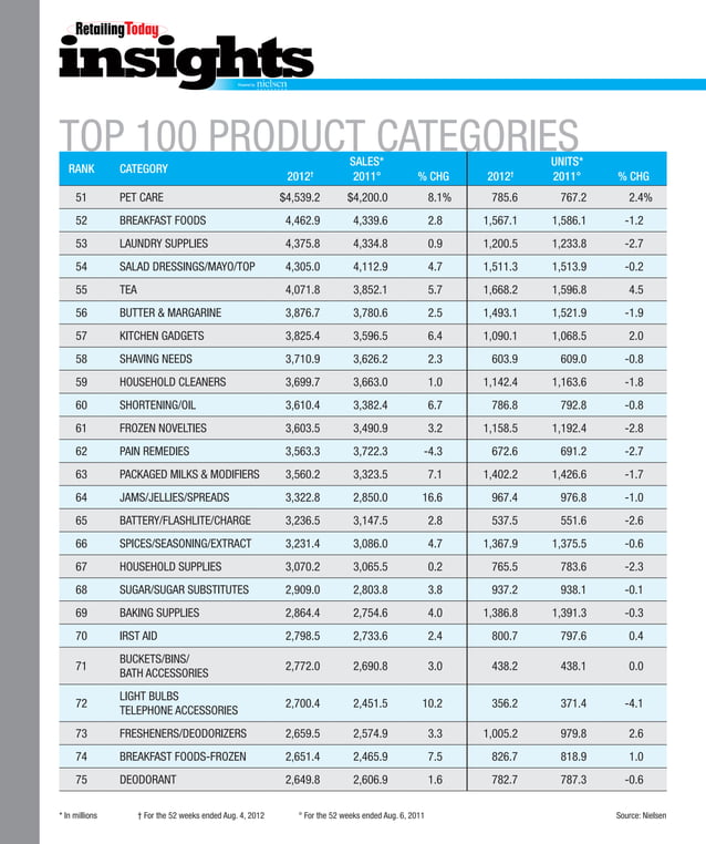 Top 100 Retailers and Categories