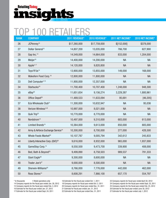 Top 100 Retailers and Categories