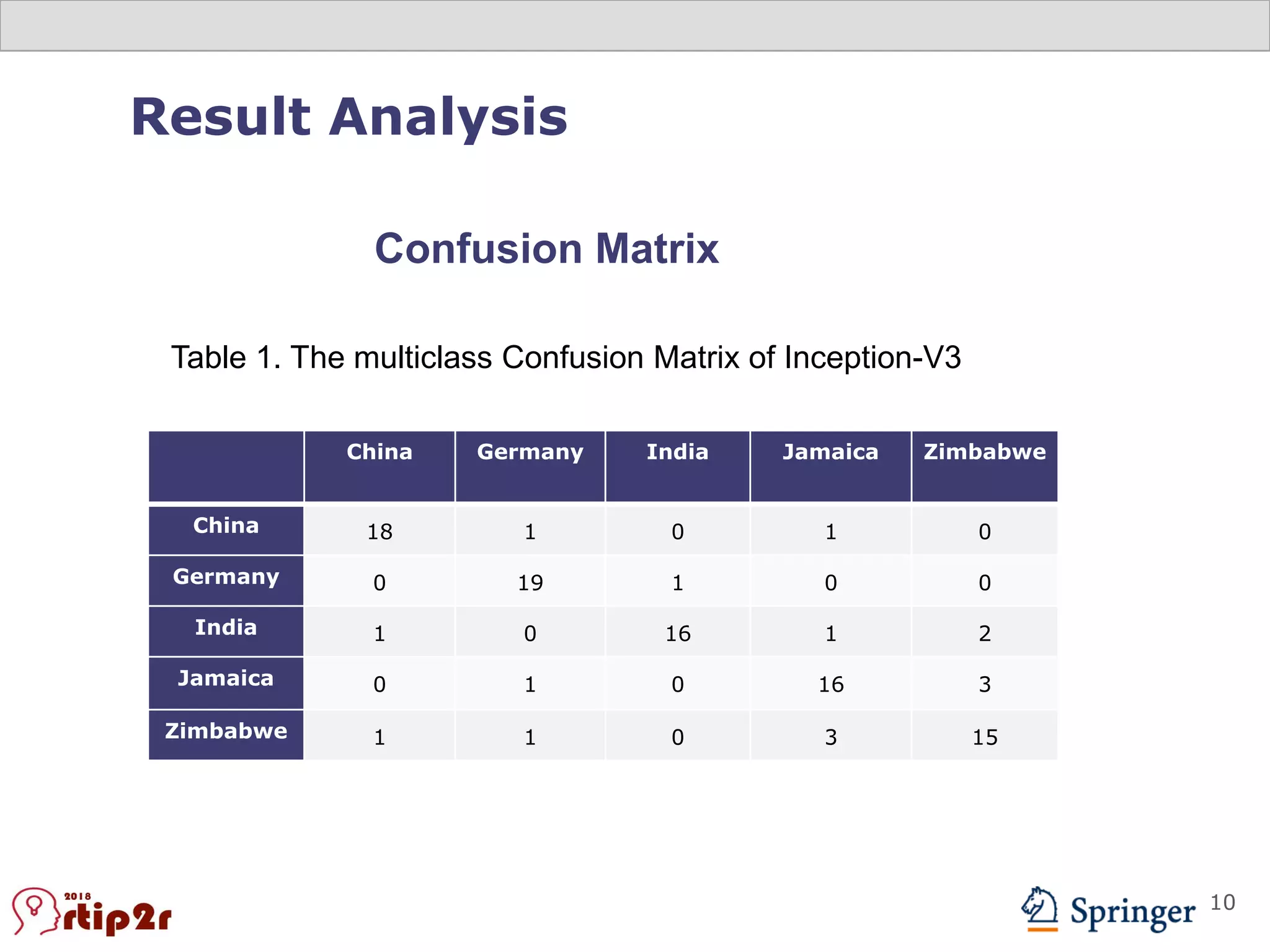 Incept N A Convolutional Neural Network Based Classification Approach