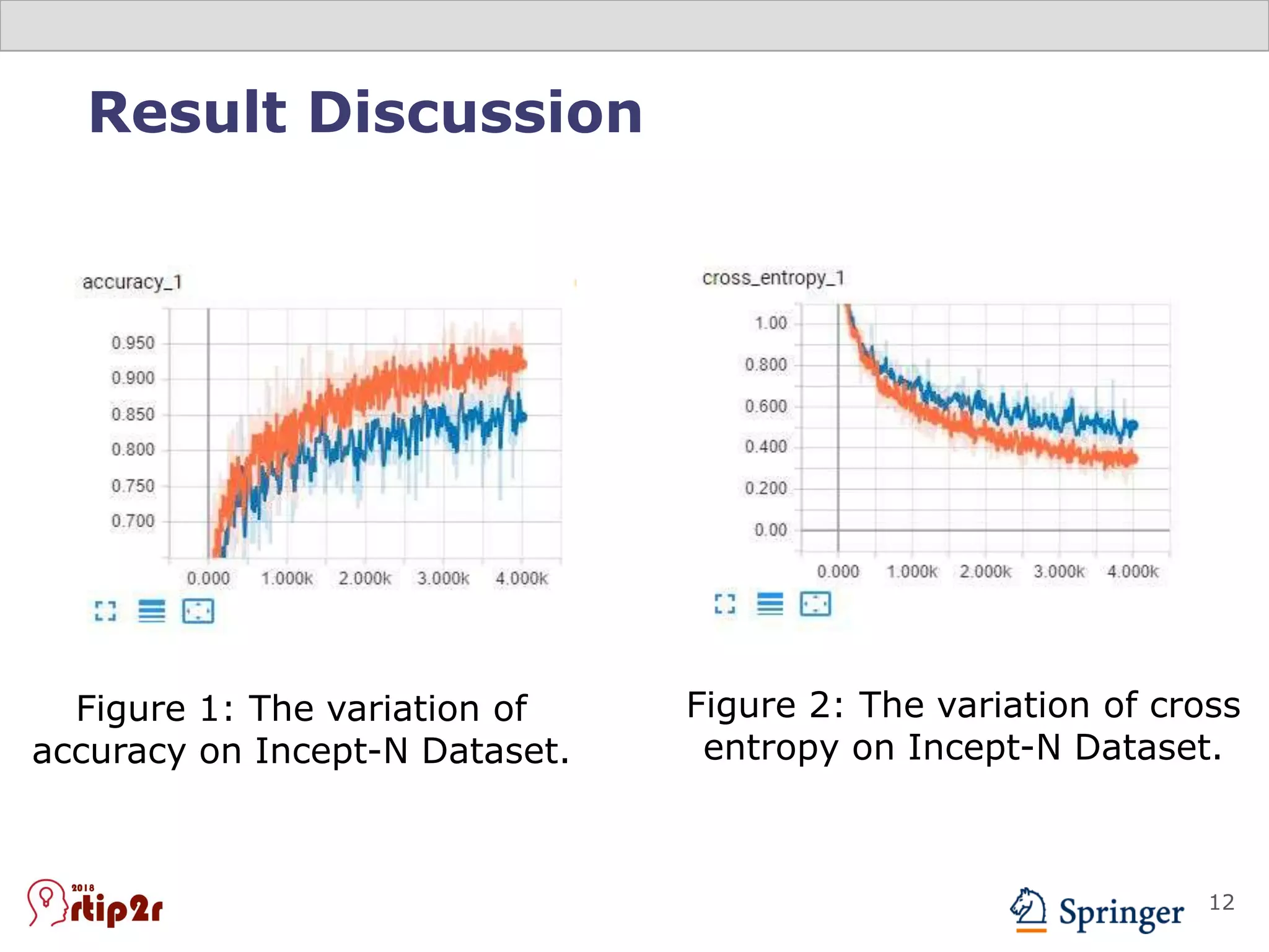 Incept N A Convolutional Neural Network Based Classification Approach