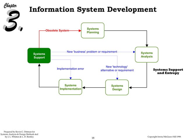 RTI System devolopment.ppt