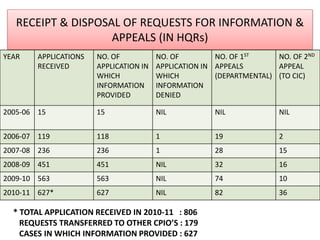 rtiPres2709111ESIC benefits right to information.ppt