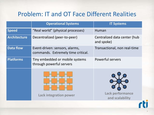 Announcing RTI Connext | PPT