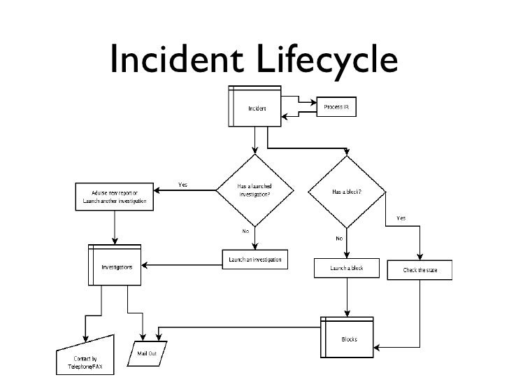 RT and RT for Incident Response