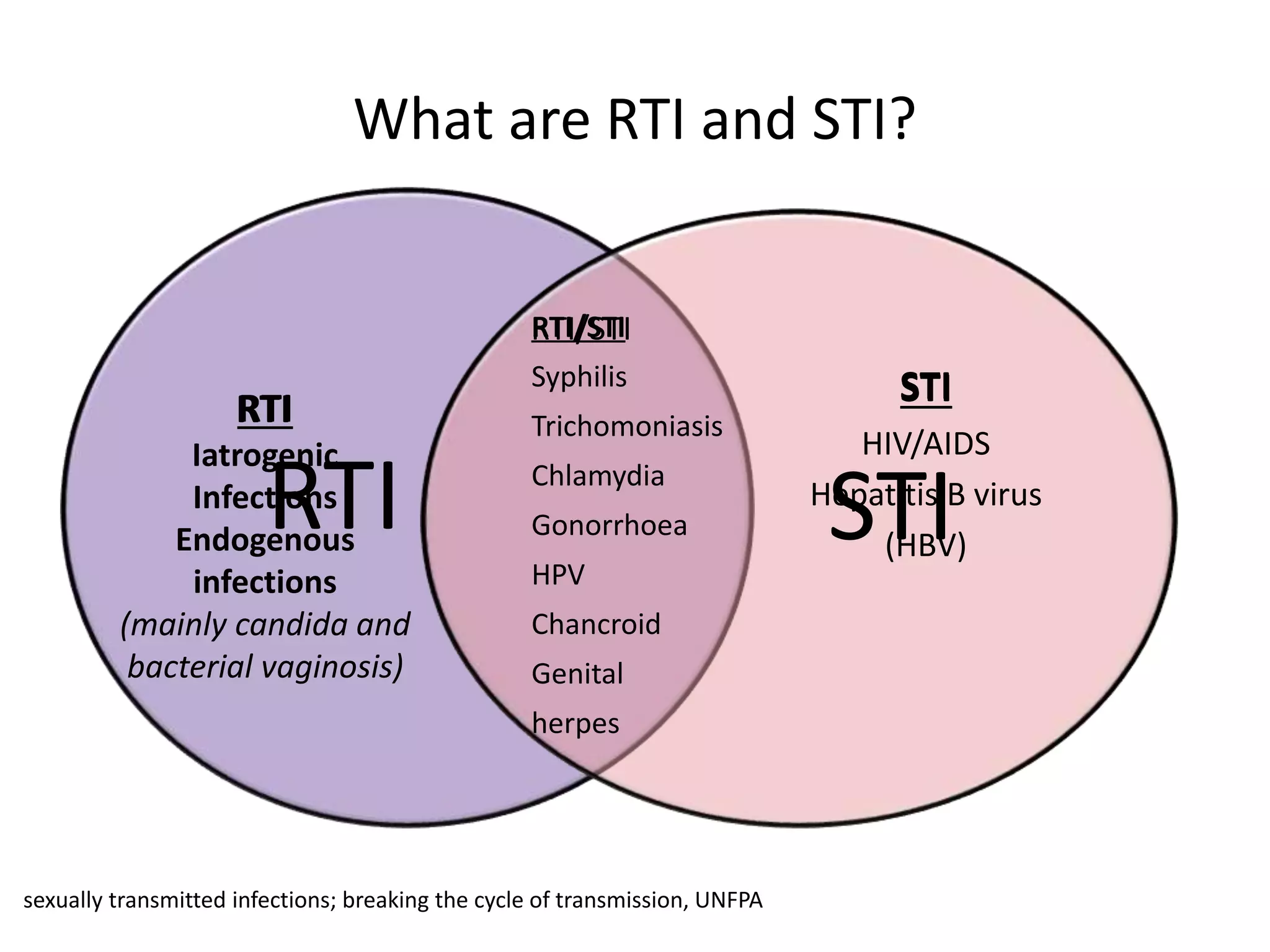 Reproductive Tract Infections and Syndromic Approach | PPTX
