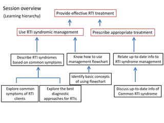 Reproductive Tract Infections and Syndromic Approach | PPT