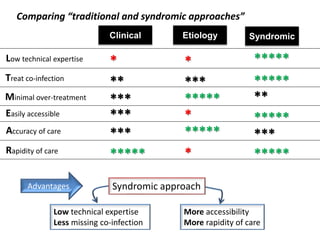 Reproductive Tract Infections and Syndromic Approach | PPTX