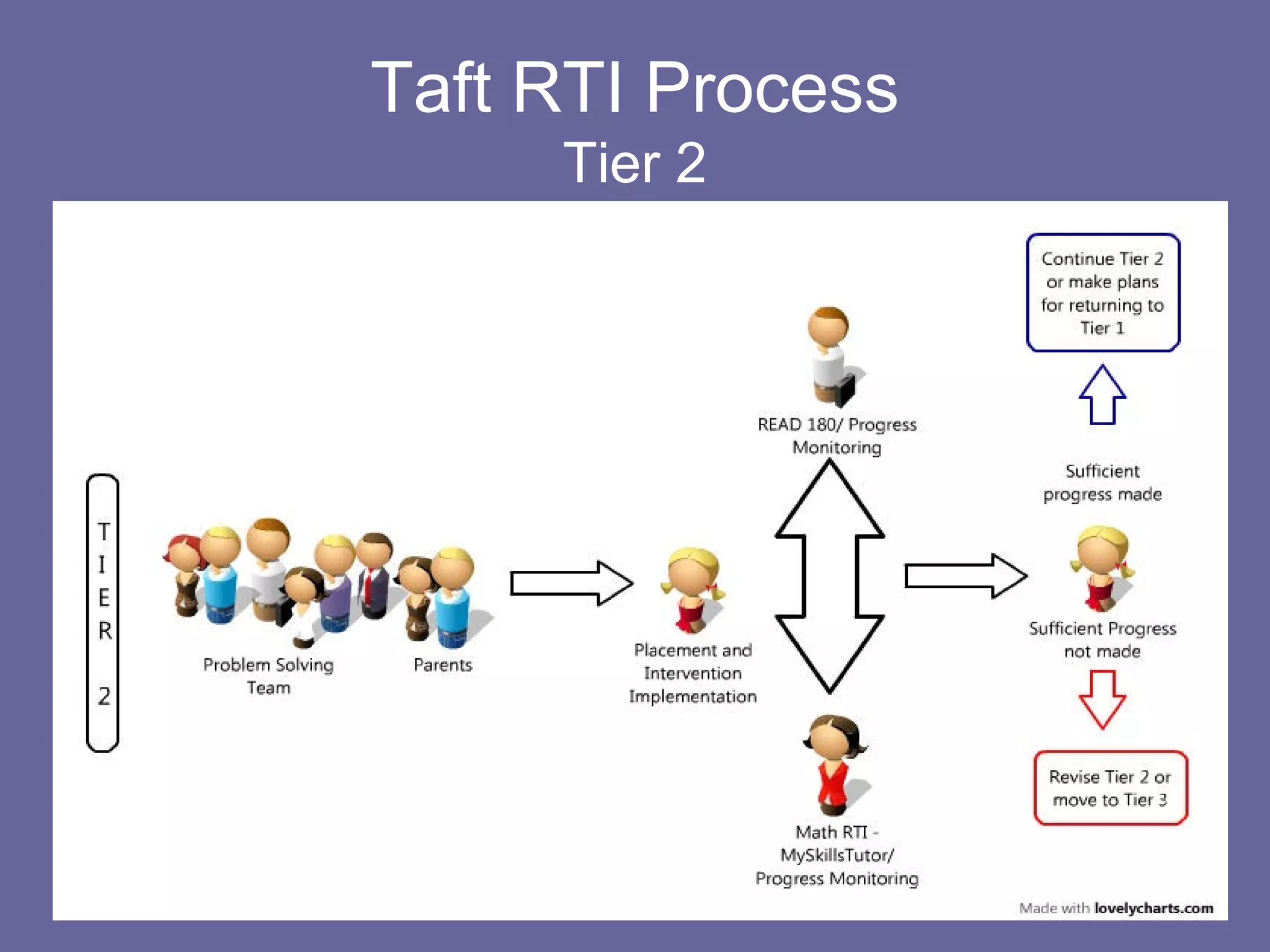 Taft RtI Staff Presentation | PPT