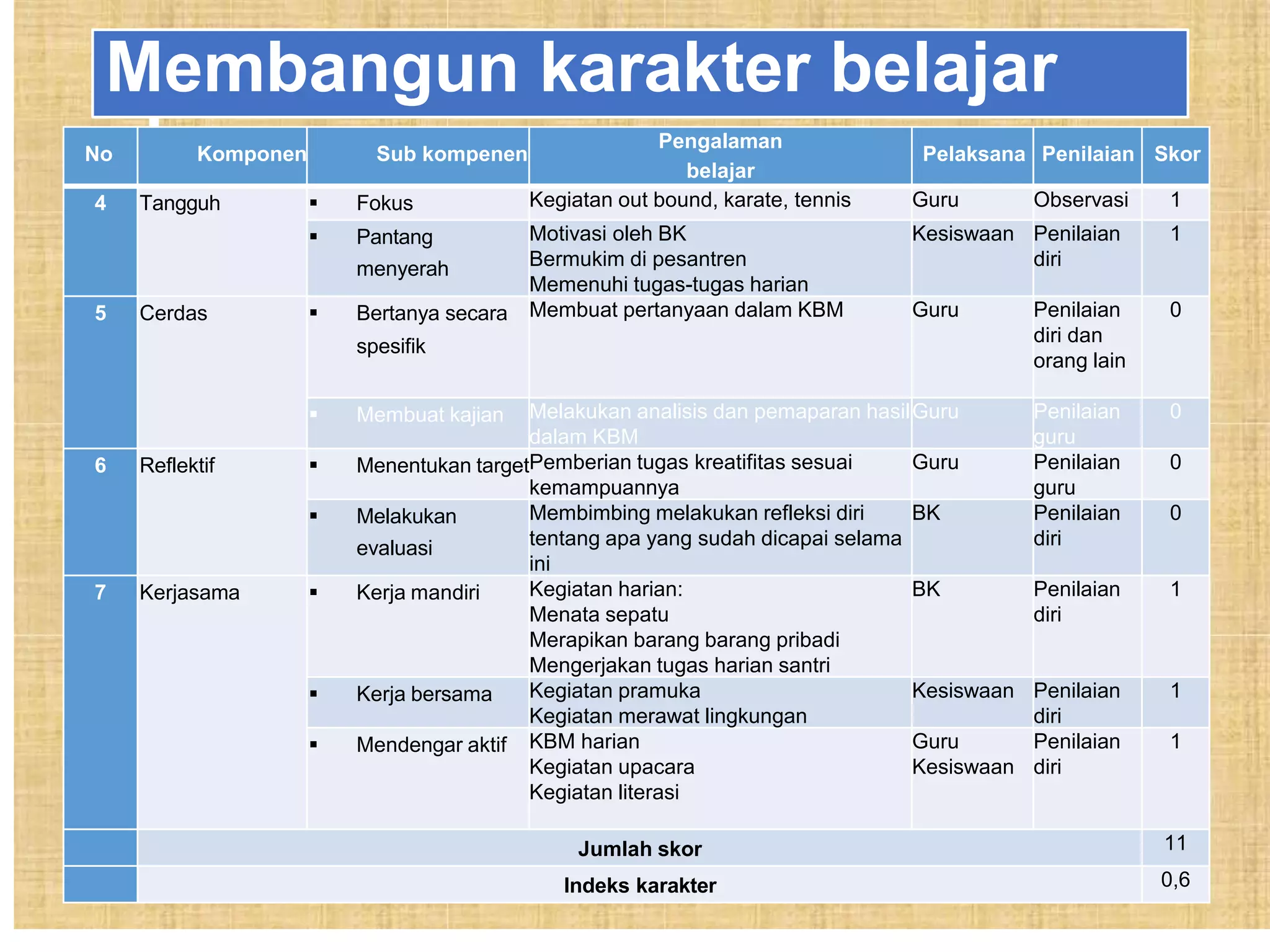 RTL. MEMBANGUN KARAKTER_SMP BILINGUAL.pptx