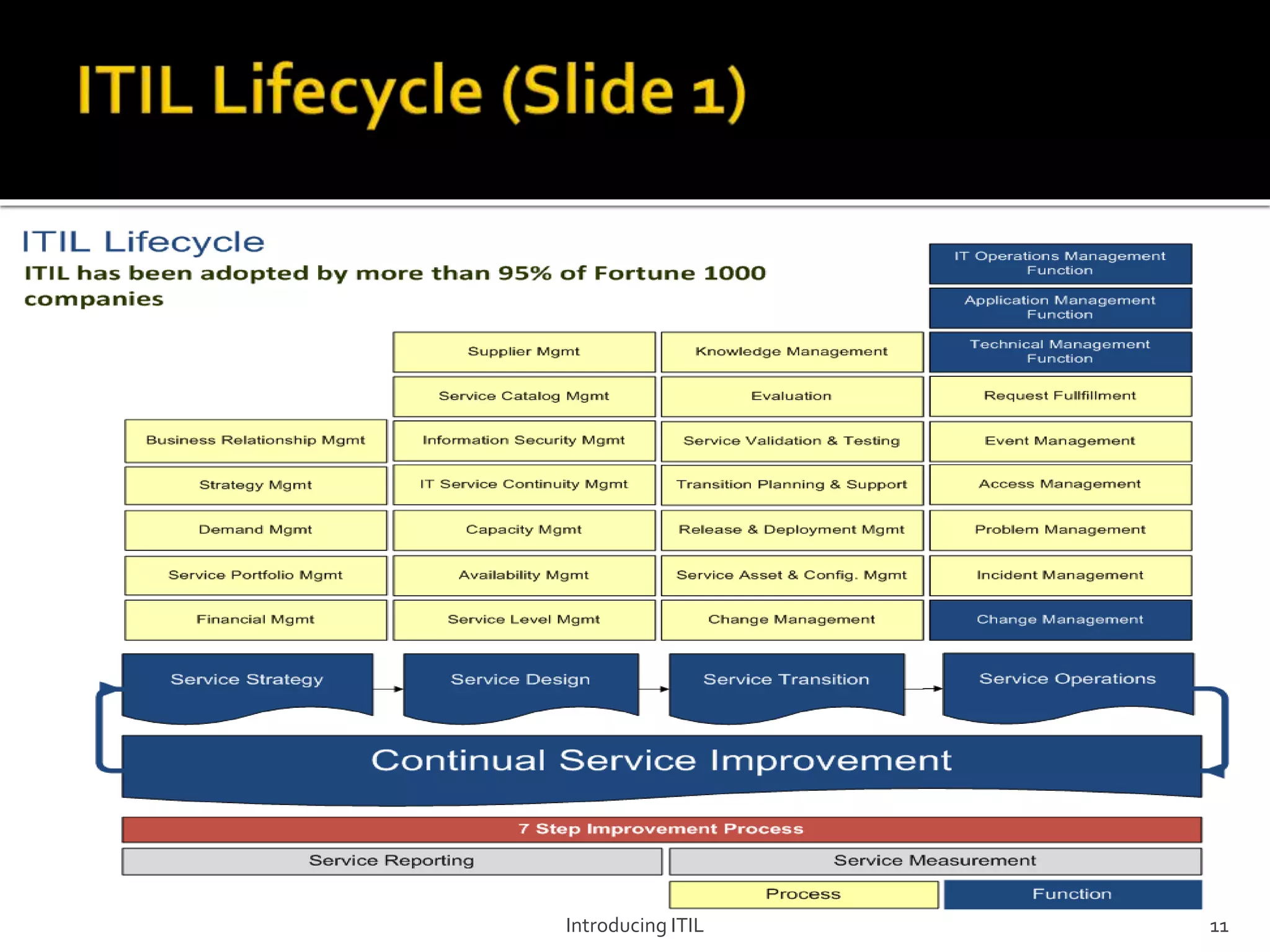 Introducing ITIL | PPTX