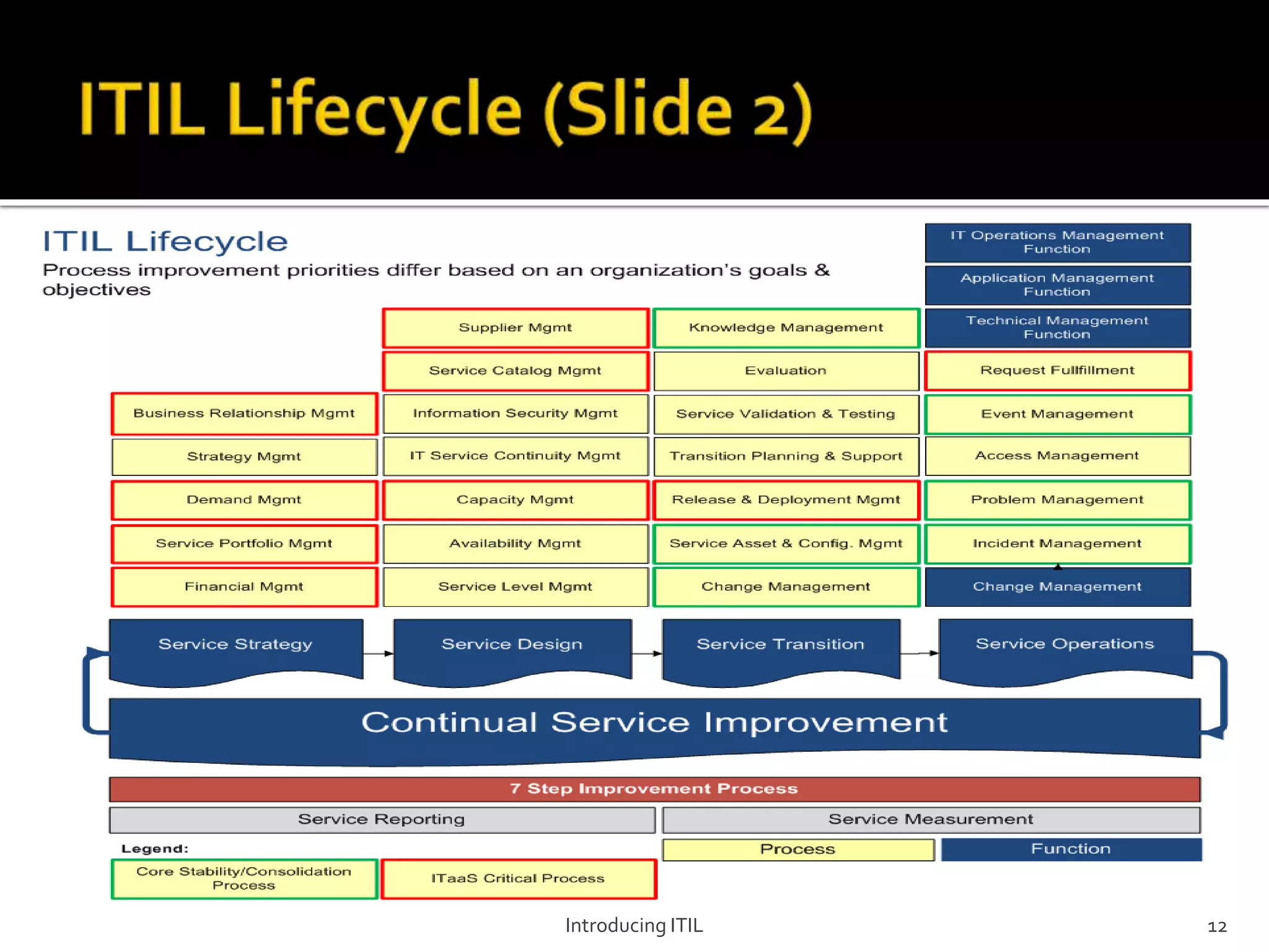 Introducing ITIL | PPT