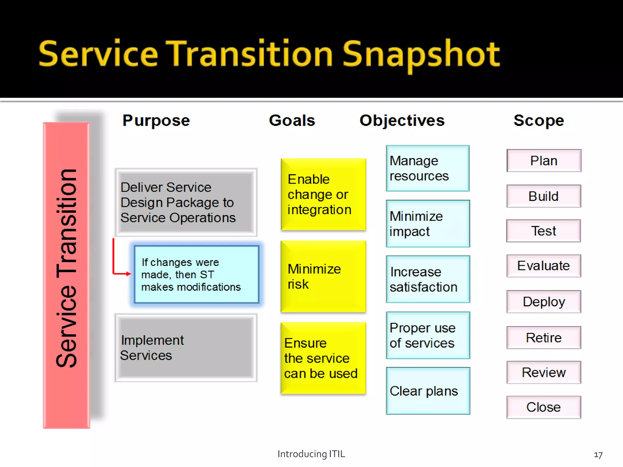 Introducing ITIL | PPT