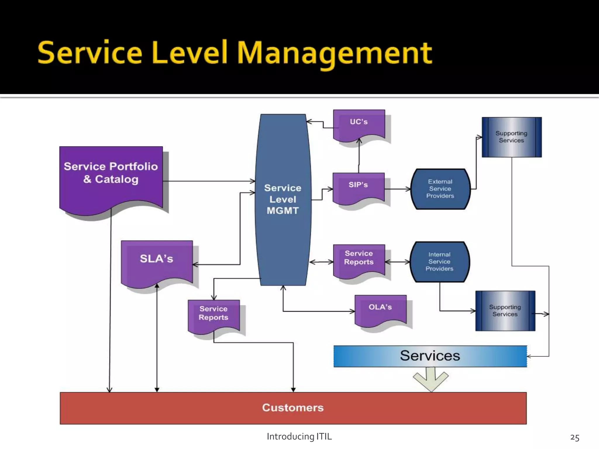Introducing ITIL | PPT