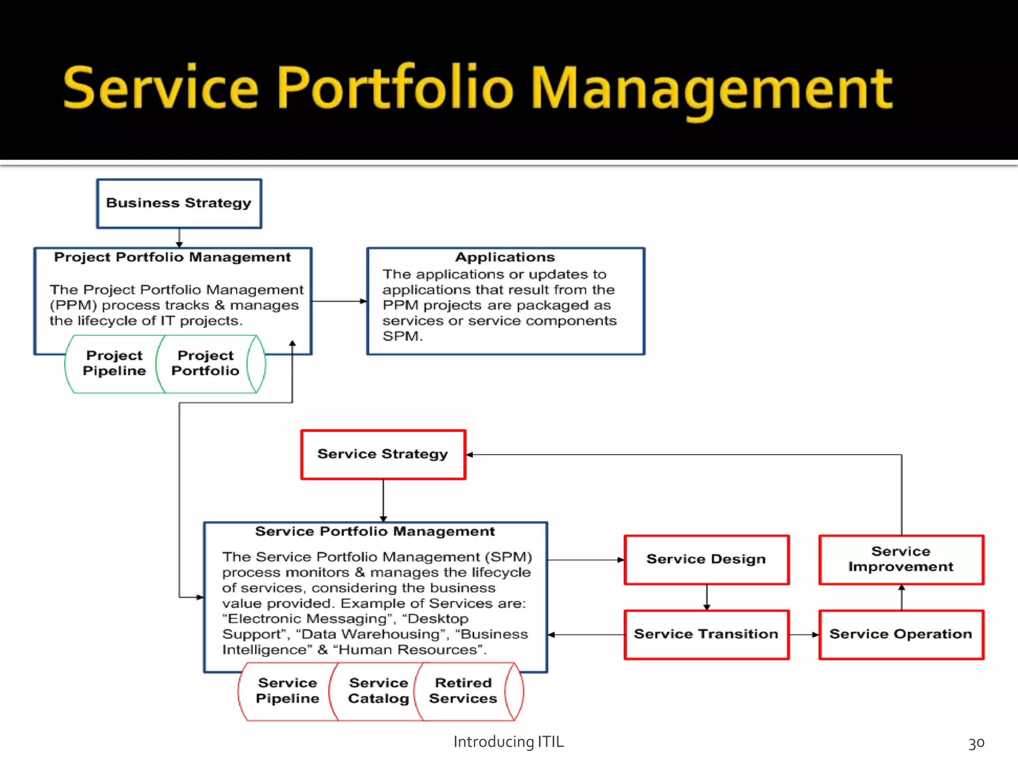 Introducing ITIL | PPT