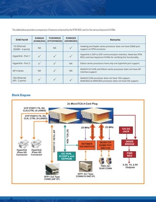 RTM Break Out Card - Datasheet | PDF