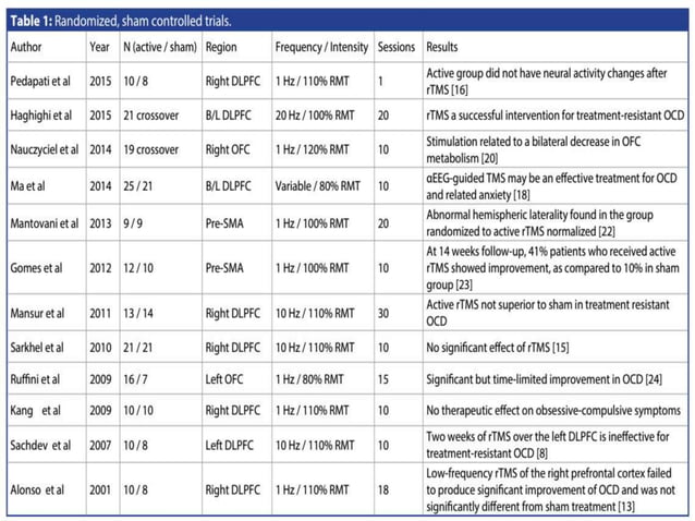 rTMS in OCD | PPTX | Brain and Nervous System Disorders | Diseases and ...