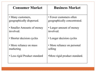 Consumer Market and Business Market | PPTX