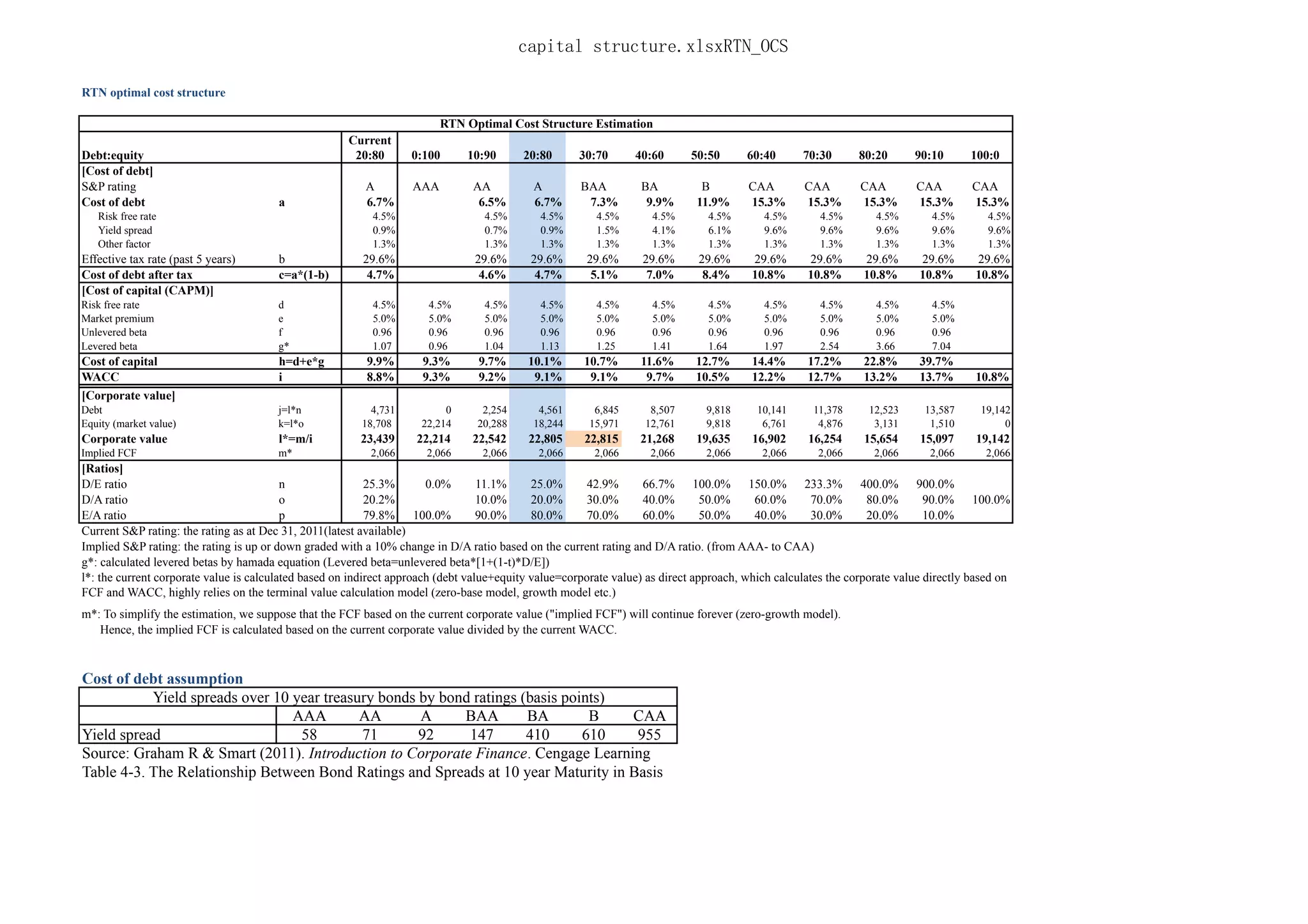 RTN Optimal Capital Structure | PPT RTN Optimal Capital Structure | PPT