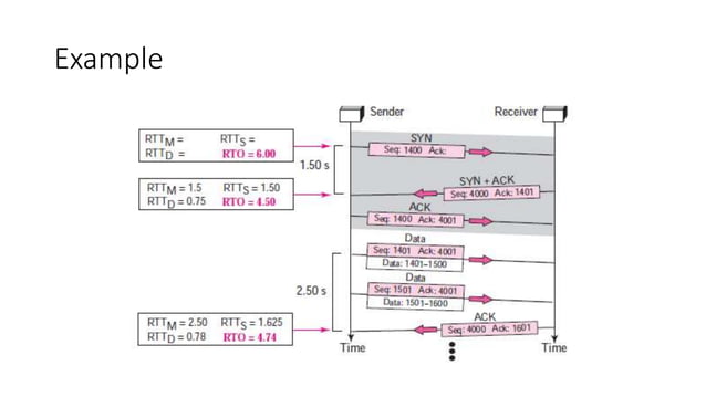 RTO Calculation (1)(1)(1).pptx | Computer Networking | Computing