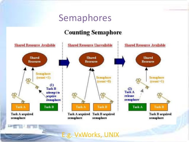 Real Time Operating System