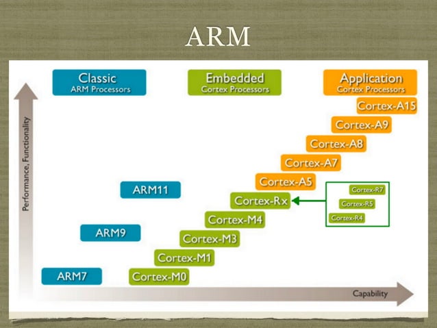 RTOS on ARM cortex-M platform -draft | PDF