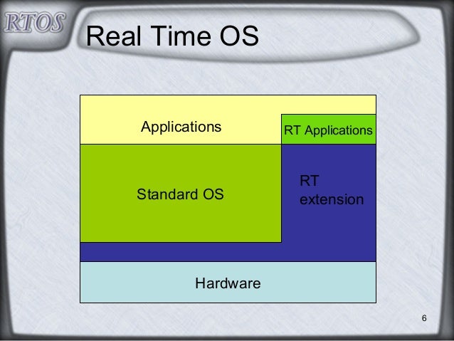 Real-Time Operating Systems