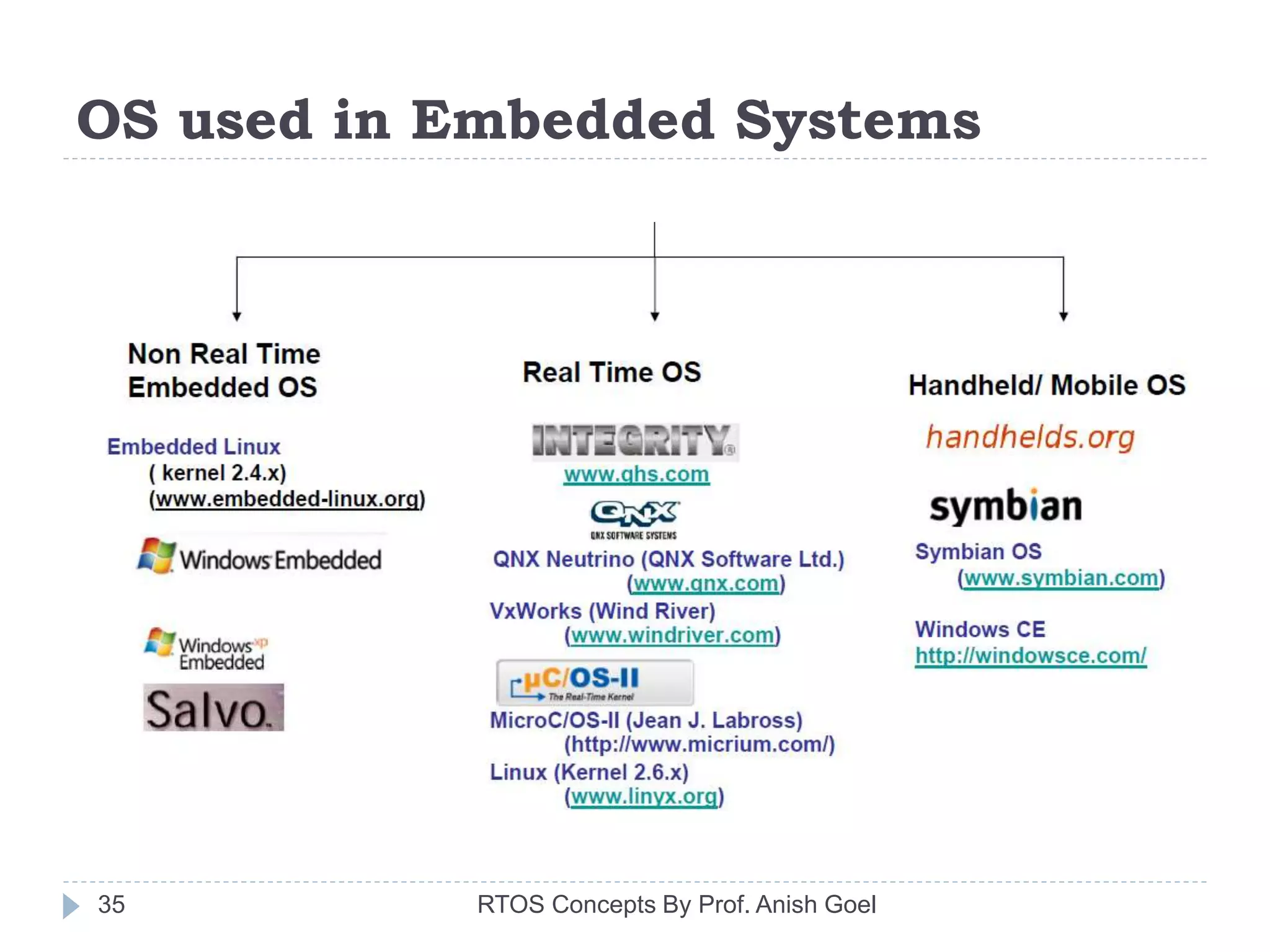 Rtos concepts | PPTX
