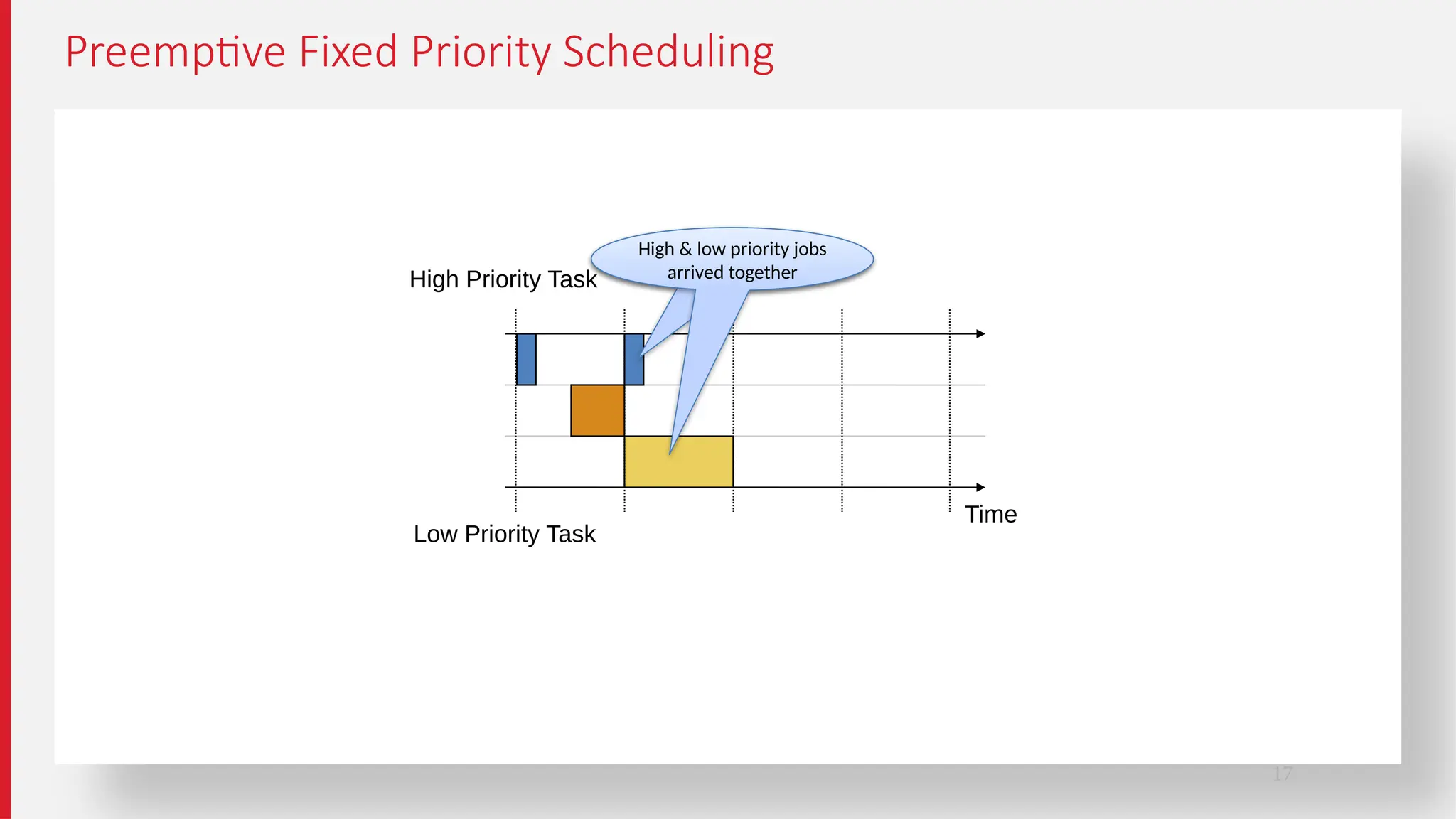 RTOS for Embedded systems and scheduling mechanisms | PPTX