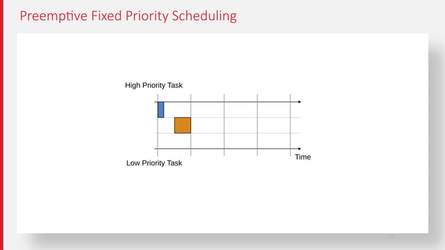 RTOS for Embedded systems and scheduling mechanisms | PPT