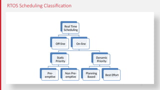 RTOS for Embedded systems and scheduling mechanisms | PPTX | Operating Systems | Computer ...