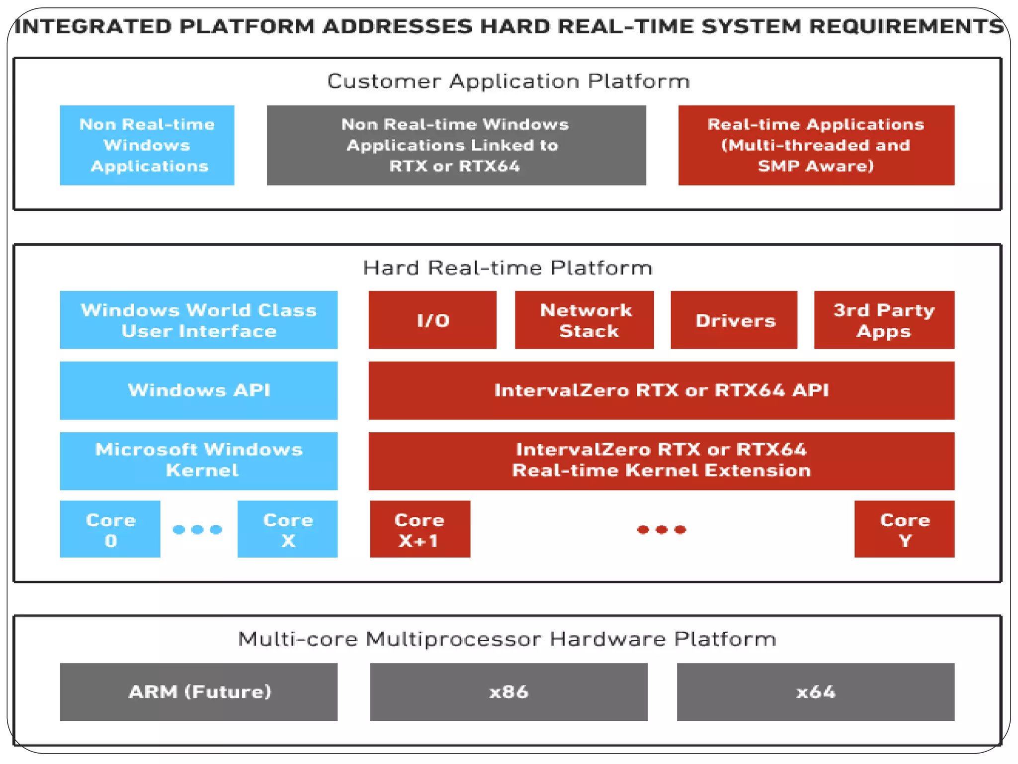 RTOS Real-Time Opertaing System | PPT