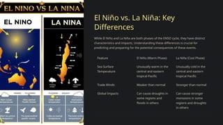 Unlocking the Mysteries of El Nino La Nina | PPTX